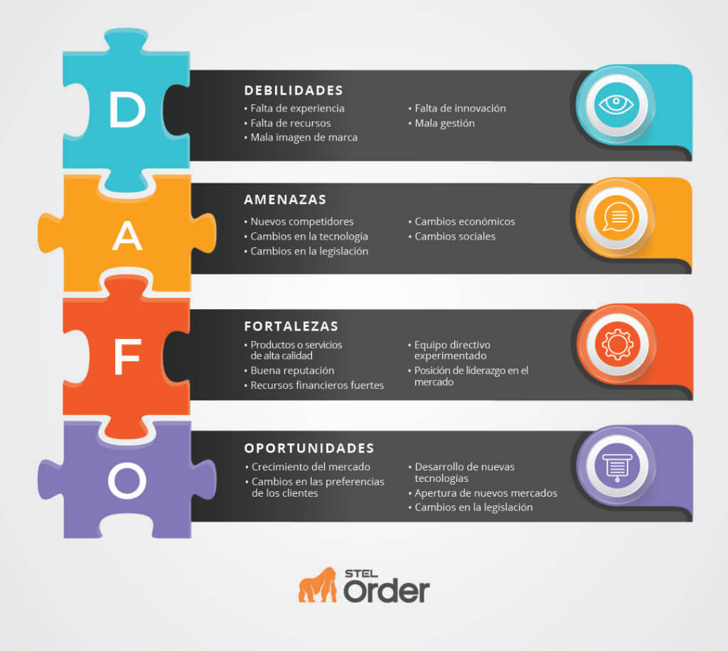 Análisis DAFO: Qué es y cómo hacerlo - STEL Order
