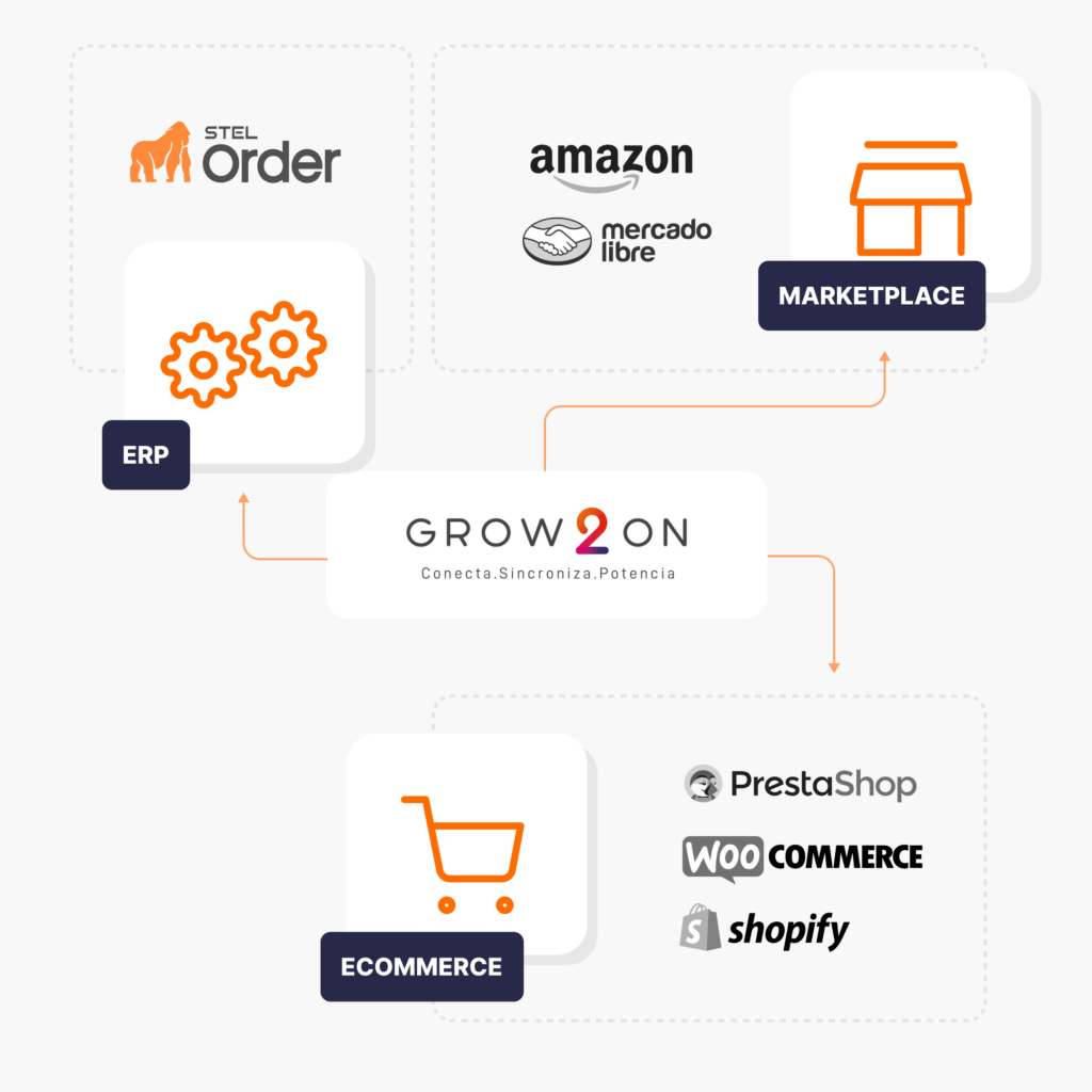 Descubre cómo ayuda un ERP a facilitar la gestión de tu eCommerce - STEL Order