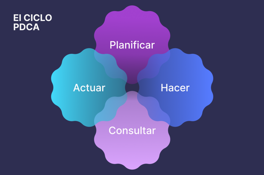 Ciclo PDCA: qué es y cómo se hace - STEL Order