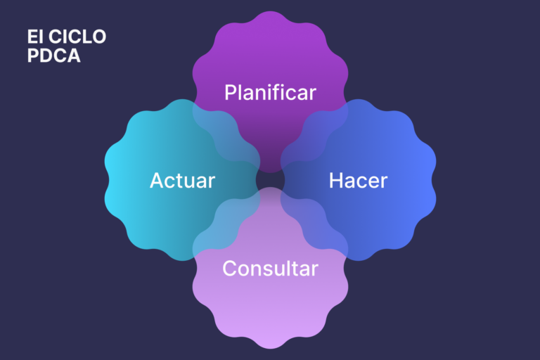 Ciclo PDCA: qué es y cómo se hace - STEL Order